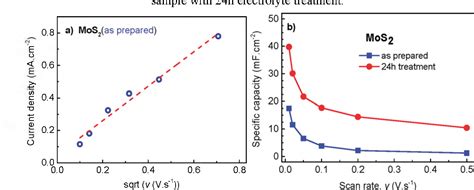 Figure 2 From Mos2 Supercapacitors For Energy Storage Applications Evaluation Of Morphological