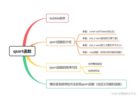 Qsort函数讲解qsort头文件 Csdn博客