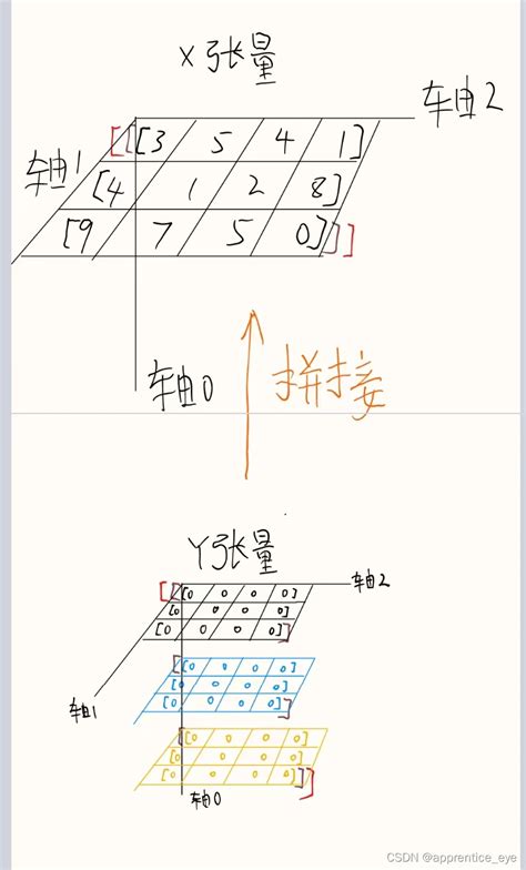 深度学习入门张量拼接操作 CSDN博客