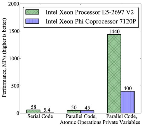 Intel Xeon Phi Optimization Part 1 Of 3 Multi Threading And Parallel