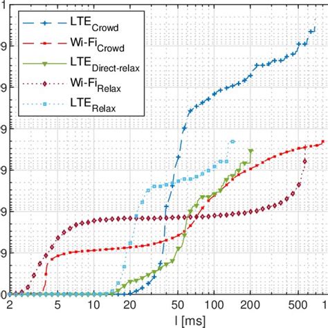 Empirical Latency Cdfs For Relaxed Crowded And Direct Relax