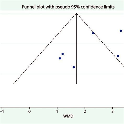 Begg Test For Postoperative JOA Scores JOA Japanese Orthopaedic Download Scientific Diagram