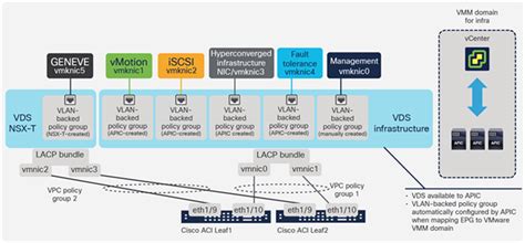 design guide to run vmware nsx t with cisco aci white paper nsx t