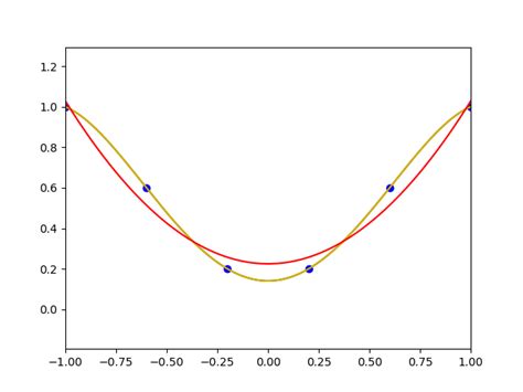 Polynomial Interpolation