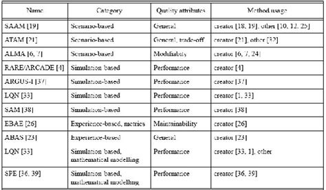 Table 2 From Comparison Of Software Architecture Evaluation Methodsfor Software Quality