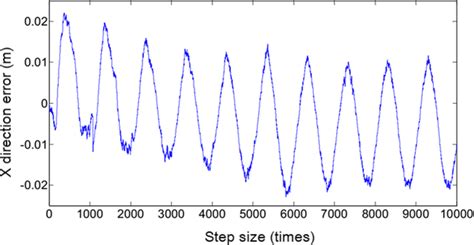 Error Analysis In The X Direction Download Scientific Diagram