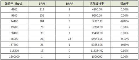 Cw32单片机uart波特率设置介绍uart 波特率设置 Csdn博客