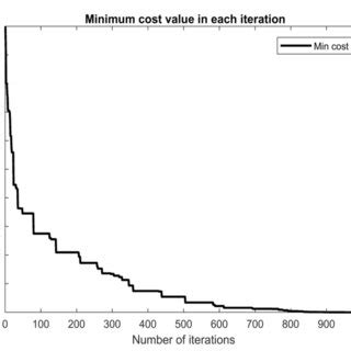 Convergence Curve Of The Minimum Cost Function Of The Proposed Method