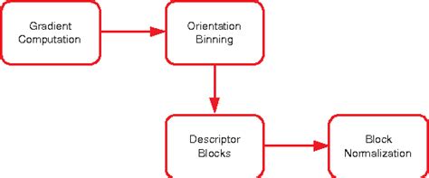 Figure 2 From Pedestrian Detection Using Hog Luv And Optical Flow As Features With Adaboost As
