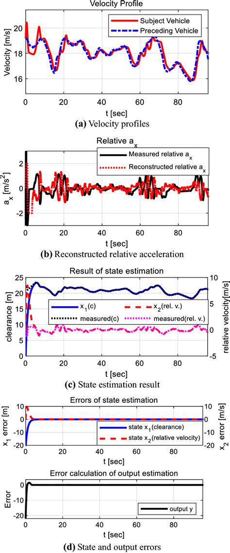 Evaluation Results For Relative Acceleration Reconstruction Based On Download Scientific