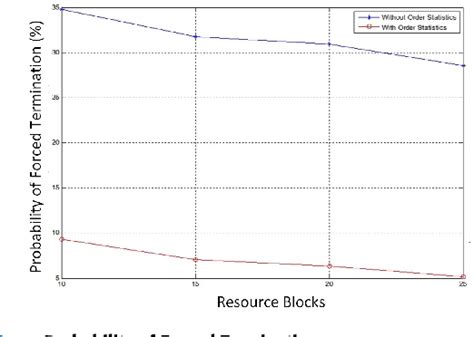 Figure 1 From Teletraffic Analysis Of Ofdma Cellular Systems With Persistent Voip Users And