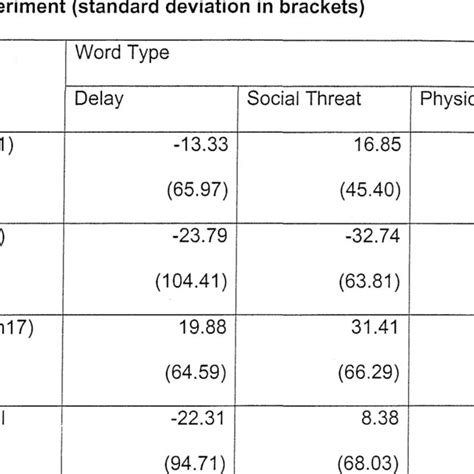Mean Attentional Bias Indices And Standard Deviations For Dot Download Scientific Diagram