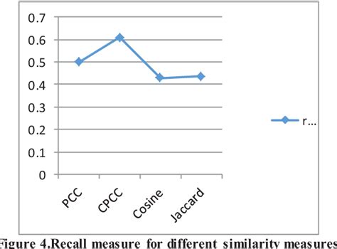 Figure 4 From Machine Learning Based Efficient Recommendation System