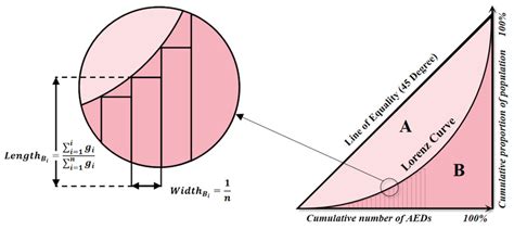 Illustrative Diagram Of The Gini Coefficient And Lorenz Curve Download Scientific Diagram