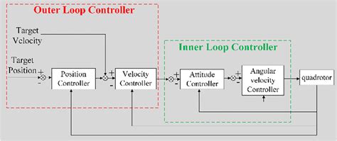 The Cascaded Pid Controller Structure For The Designed Uav The Outer Download Scientific