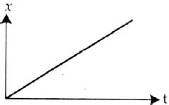 The Position Time Xt Graph For Positive Acceleration Is A B C D Correct Answer Is Option B