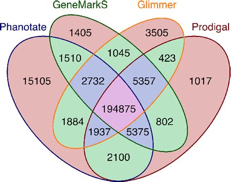 Number Of Genes Predicted By Each Of Four Different Gene Prediction Download Scientific Diagram