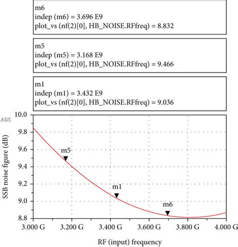 Single Side Band Noise Figure Versus Rf Frequency Download Scientific Diagram