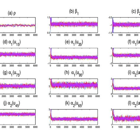 trace plots of five parallel sequences corresponding to different