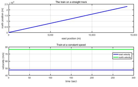 Figure 4 From Estimation And Compensation Of Heading Misalignment Angle For Train Sins Gnss