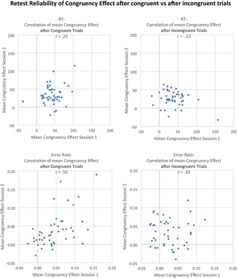 Experiment 2 Correlation Of Congruency Effect Between Session 1 And