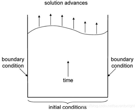 有限差分法下 一维中的显示有限差分python有限差分法 一维固结方程 Csdn博客