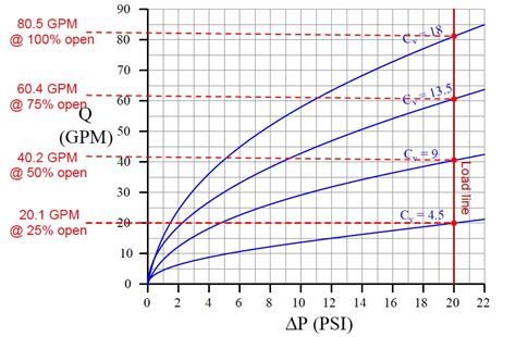 Control Valve Performance With Constant Pressure Drop Valve Tests