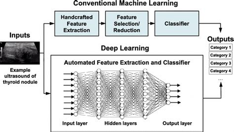 Conventional Machine Learning Vs Deep Learning Download Scientific