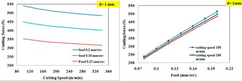 Effect Of A Cutting Speed And B Feed On Cutting Force At Constant Download Scientific