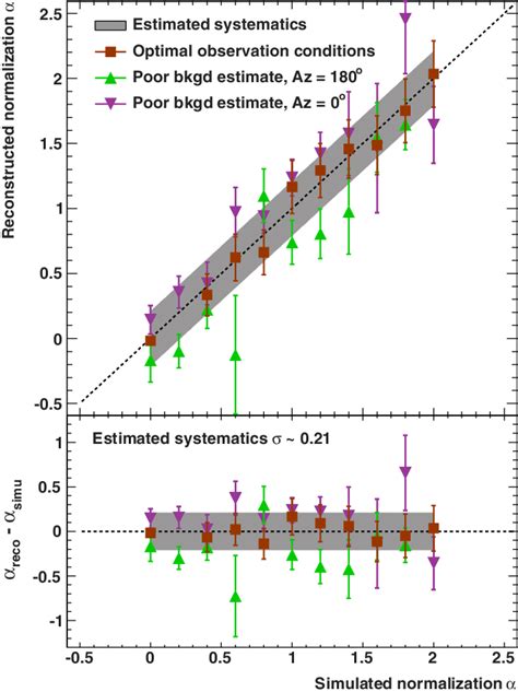 Fig A1 Reconstruction Of The Ebl Normalization With Monte Carlo