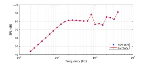 comparison between the custom matlab c mex fem bem implementation and download scientific