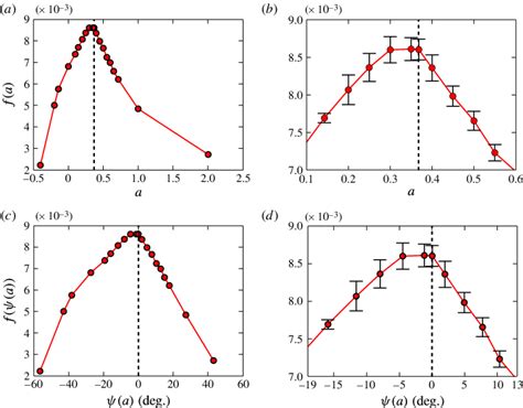 Colour Online Amplitude Of The Effective Scaling Law F Nu ω Ta Download Scientific Diagram