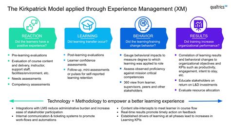How Do You Use Qualtrics For Training Evaluation With The Kirkpatrick