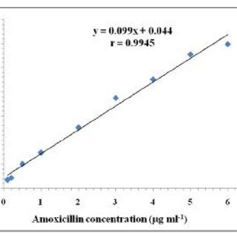 Pdf Batch And Flow Injection Analysis Spectrophotometric Determination Of Amoxicillin Using N