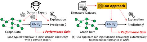 [논문 리뷰] A Self Guided Multimodal Approach To Enhancing Graph