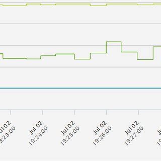 CPU Load Timeline Graph For An Application Download Scientific Diagram