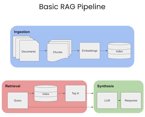Microsofts Graphrag From Local To Global Query Focused Summarisation