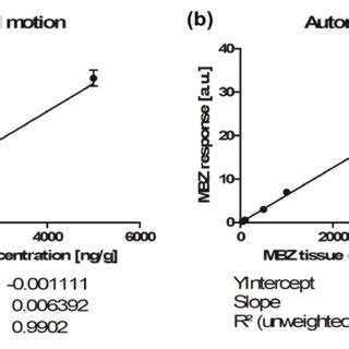 Calibration Curves And Linear Regression Models 1 X 2 Weighting Download Scientific Diagram