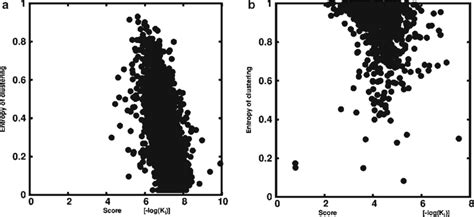 Assessment Of The Clustering Of Docking Poses As Measured By The