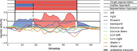 Gesture Segmentation Showing The Effect When Gestures Have The Same