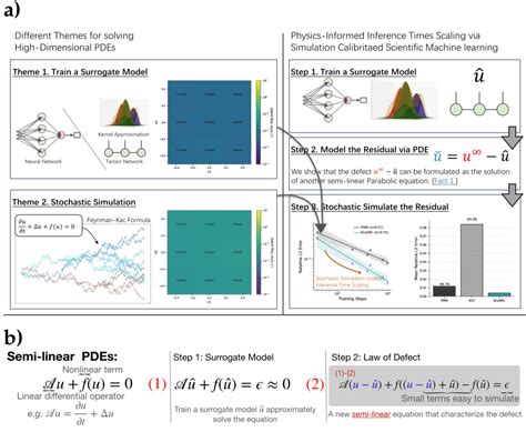 论文审查 Physics Informed Inference Time Scaling Via Simulation Calibrated Scientific Machine Learning