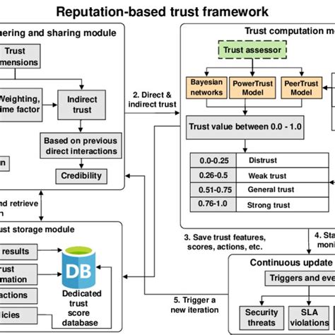 Design Of The Proposed Reputation Based Trust Framework Download Scientific Diagram