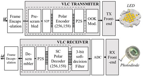 Block Diagram Of The Proposed Vlc Transmitterreceiver Hardware