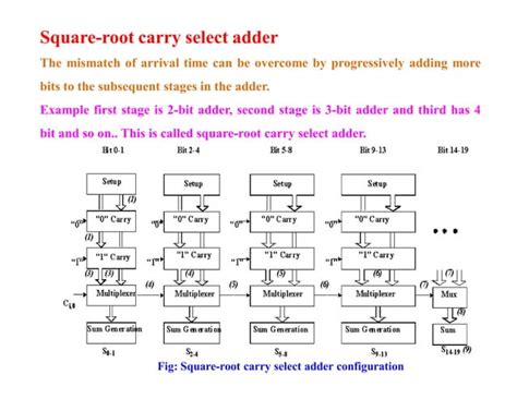 Unit 3 Arithmetic Building Blocks And Memory Design 1pdf