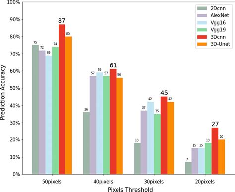 Model Accuracy Comparison Between 3dcnn And Others In This Figure We Download Scientific