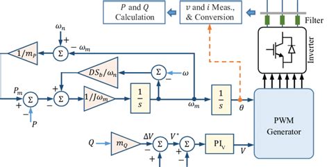 A Grid Forming Inverter Controller Utilizing Virtual Inertia For Download Scientific Diagram