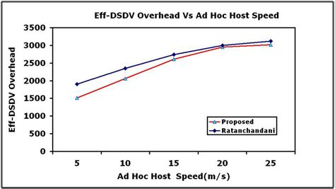 Eff Dsdv Routing Protocol Overhead As A Function Of Ad Hoc Host Speed