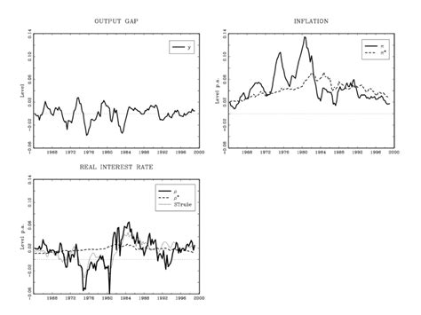Macro Variables And Their Estimated Central Tendencies Download