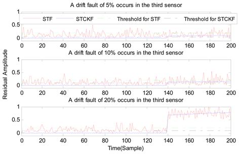 Online Sensor Fault Detection Based On An Improved Strong Tracking Filter