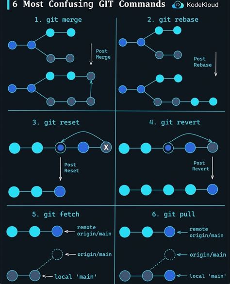 Ala Marnissi On Linkedin 6 Most Confusing Git Commands Simplified And Concise Illustration Of